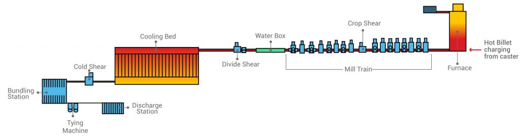 Bar Mill - SSS PRADMAN